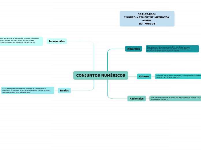 Conjuntos numéricos - Mind Map